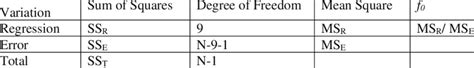 Statistical Measures For Determination Of Model Significance Download Scientific Diagram