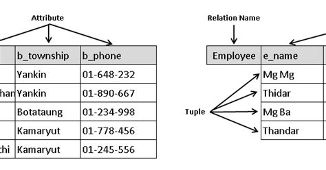 Myanmar Java User Relational Data Structure