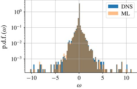 Super Resolution Reconstruction Of Turbulent Flows With Machine Learning Journal Of Fluid