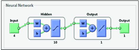 artificial neural network ann configuration applied on original data