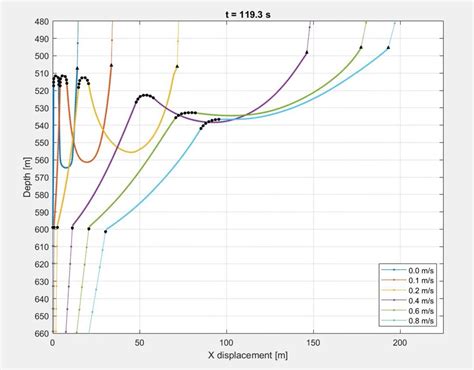 How Deepwater Moorings Disrupt Wave Powered Profiling And What You Can Do About It Proteusds