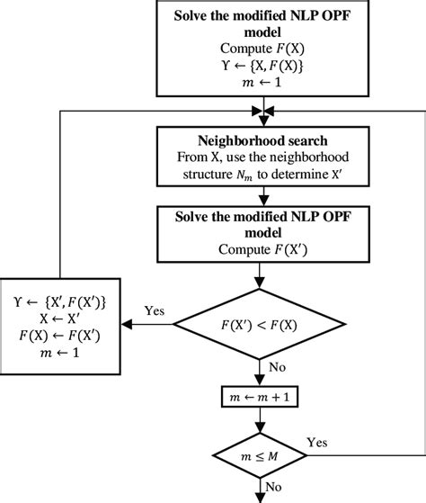 Proposed Vnd Matheuristic Algorithm Download Scientific Diagram