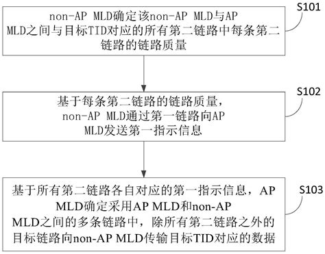 数据传输方法、装置、芯片、芯片模组及电子设备与流程 数据传输方法、装置、芯片、芯片模组及电子设备与流程