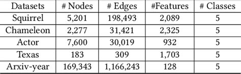 Enhancing Intra Class Information Extraction For Heterophilous Graphs One Neural Architecture