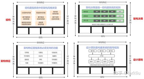 系统架构设计:领域建模、架构设计与量化评估 知乎 系统架构设计:领域建模、架构设计与量化评估 知乎