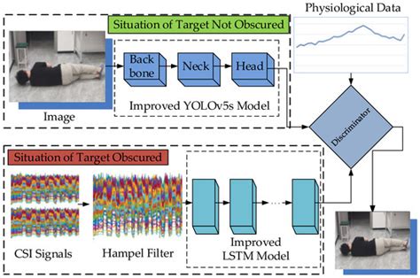 Elderly Fall Detection In Complex Environment Based On Improved Yolov5s And Lstm