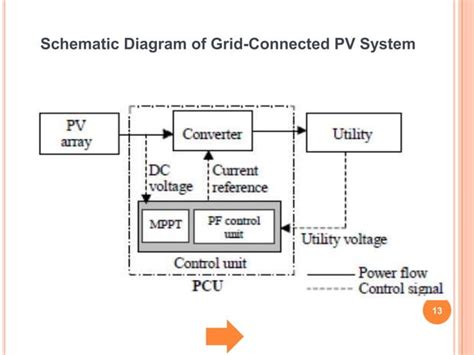 Power Quality Improvement In A Pv Distribution System By Using D Statcom Pptx Power And
