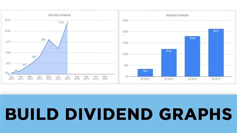 Shares And Dividends Graphs
