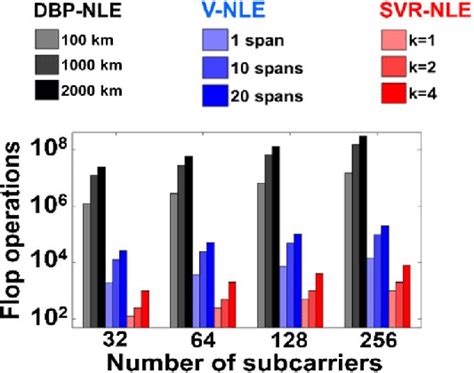computational complexity comparison between svr dbp and v nles the