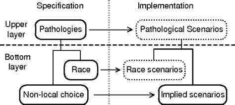 figure 1 from a framework for pathologies of message sequence charts