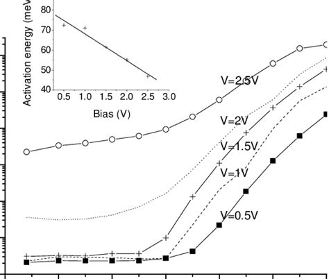 Dark Current Density As A Function Of The Temperature For Bias Voltage Download Scientific