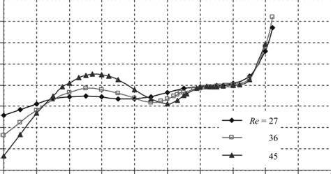 The Dimensionless Slip Angular Velocity Discrepancy At Different Radial Download Scientific