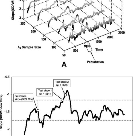 A Summary Of Real Time Updates Of Least Squares Slope Of Log 2 Sd