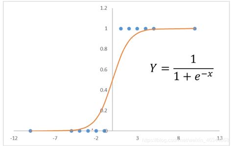 机器学习之逻辑回归实战 考试通过预测问题 使用逻辑回归算法预测考试能否及格。根据学生某门课程的复习时长和效率预测期末是 Csdn博客
