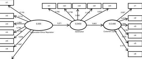 Model Output Measurement With Smart PLS Approach Download Scientific Diagram