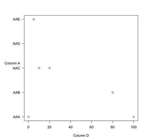 R How To Create A Plot Which Shows Objects On Y Axis And Number On X