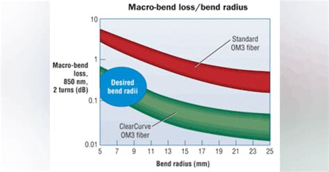 Bend Insensitive Vs Standard Multimode In The Enterprise Cabling Installation And Maintenance