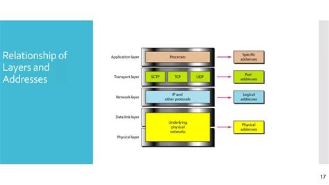 Internet Stack Protocol Ppt