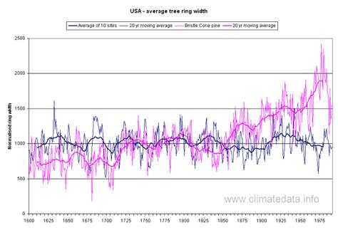 Data From Tree Rings To Determine Historic Weather Patterns