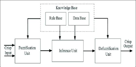 General Structure Of Flc Flc Fuzzy Logic Controller Download Scientific Diagram