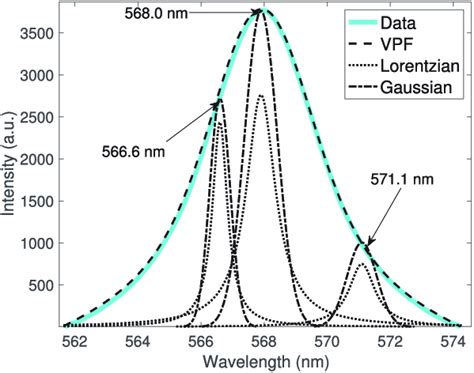 Example Of Peak Deconvolution At 60 Ns Gate Delay And 4 Bar Ambient Download Scientific Diagram
