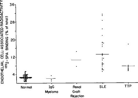 Figure 1 From Presence Of Complement Fixing Anti Endothelial Cell Antibodies In Systemic Lupus