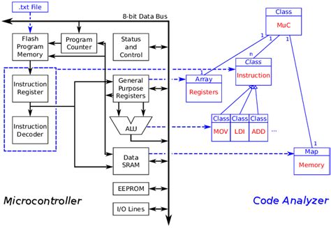 representation of microcontroller components in the java code analyzer