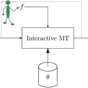 IMT Framework The MT System Generates A Translation Download