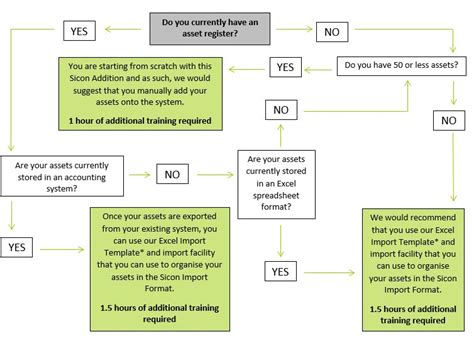 Fixed Asset Process Flow Chart Ponasa