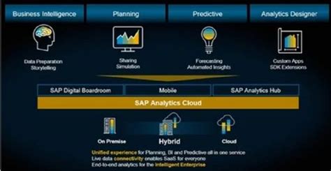 SAP AI Software Free Demo Available At Best Price In Bengaluru ID