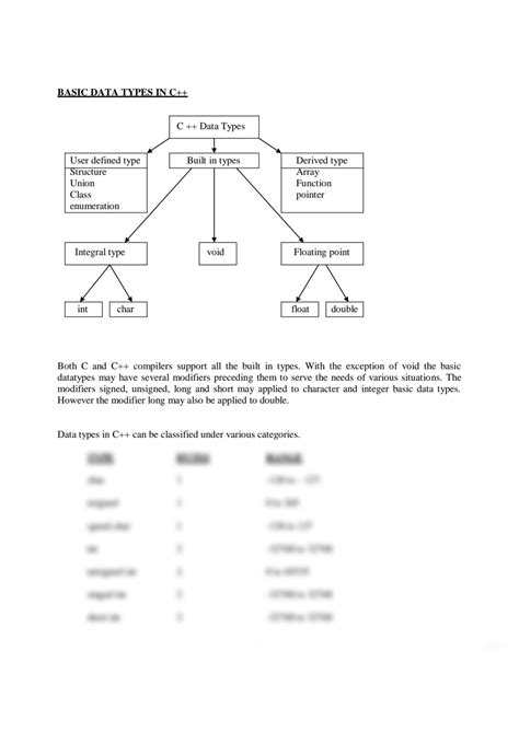 SOLUTION Basic Data Types In C Programming Language Studypool