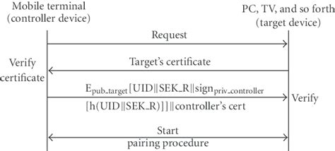 mutual authentication key parameters download scientific diagram