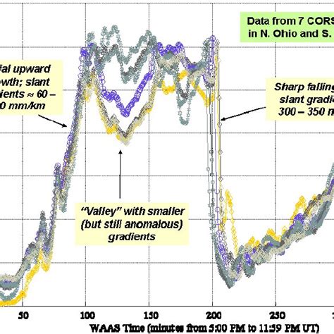 Ionosphere Delay Evolution During 112003 Ionosphere Storm In Northern