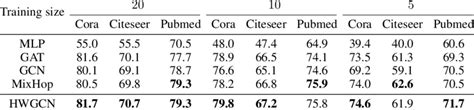 summary of results on random split datasets in terms of classification download scientific