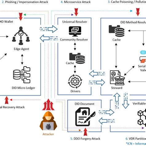 Ddo Forgery Attack A 16 On Redactable Blockchain With Sequential Download Scientific Diagram