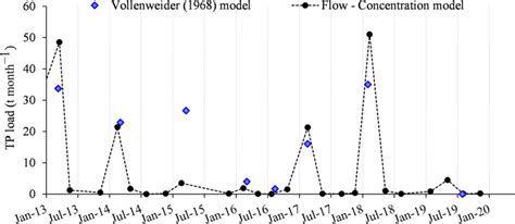 Comparison of the total TP load input to the Castanhão reservoir by