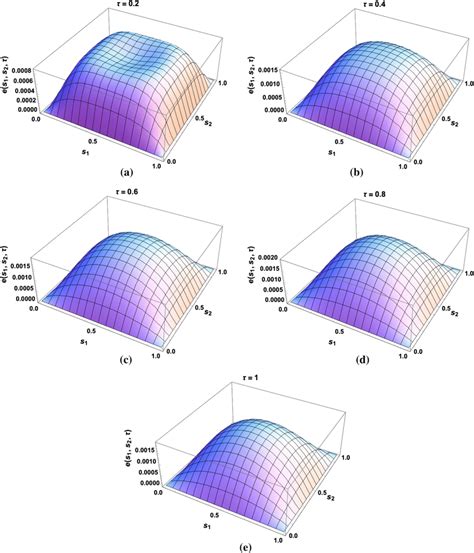 The Variation Of Absolute Errors Versus S Documentclass Pt Minimal Download Scientific