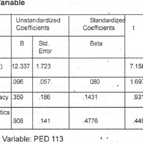 Estimate Of Contributions Of Predictor Variables To The Download