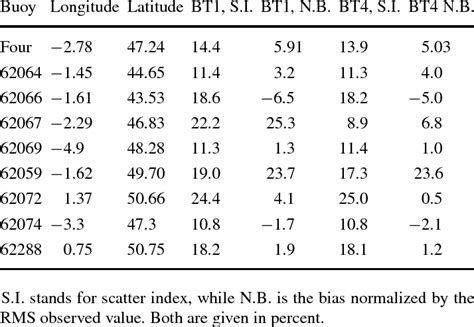 Statistics Of Model Errors For The Significant Wave Height H S Against Download Table