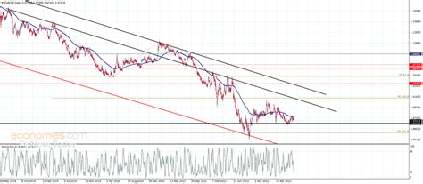 the eurchf gets the negative momentum analysis 7 7 2023
