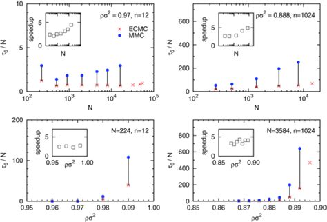 autocorrelation times τ6 of the Ψ6 orientational order parameter for