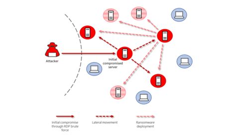 What Is Lateral Movement How To Prevent It