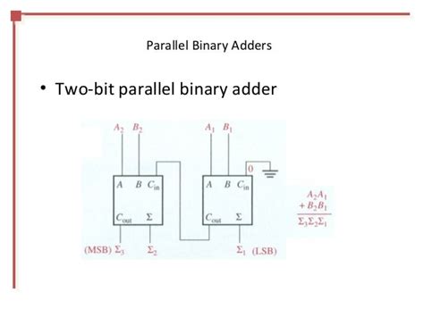 Parallel Adder