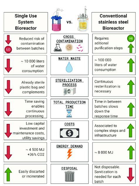 Advantages Of Single Use Systems Over Conventional Bioreactors Using Download Scientific