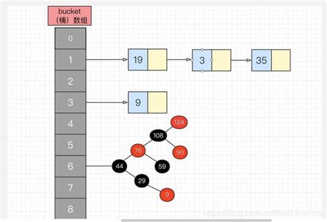 彻底理解java中hashmap的“冲突”问题及hashcode和equals方法重写问题 csdn博客