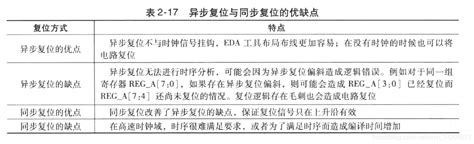 Verilog编程规范——resetverilog复位信号怎么写 Csdn博客