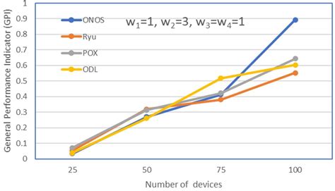 General Performance Indicator Values Of An Sdwn Versus The Number Of Download Scientific
