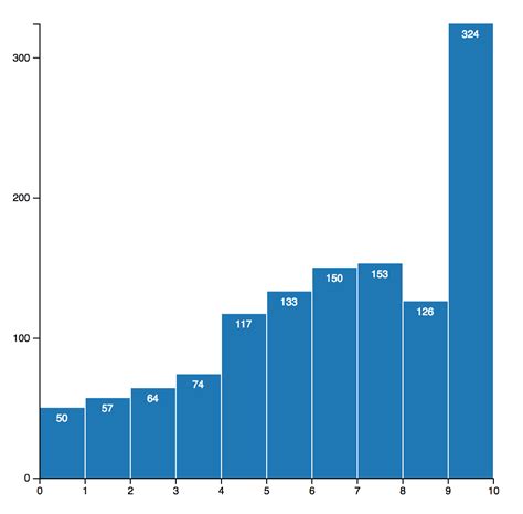 React D3 Axis Npm
