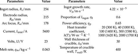 Major Technical Parameters During The Var Process Download