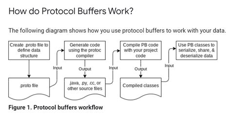 protocol buffers protobuf basics faun dev — developer community 🐾